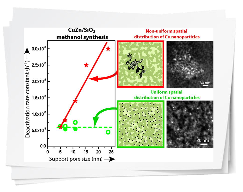 Journal of Catalysis (2013). "Interplay between pore size and ...
